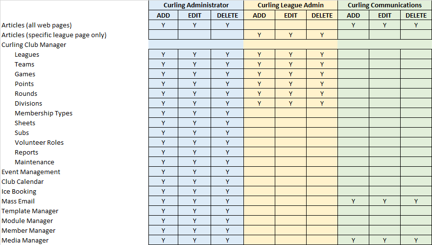 Access / Security Levels – Support Portal